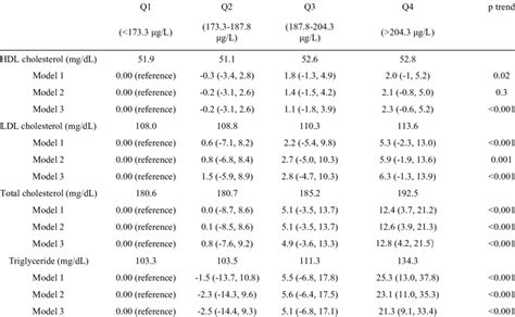 Comparing The Differences 95 Ci In Quartiles Of Serum Selenium