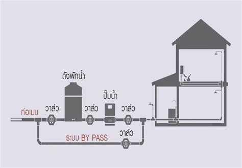 ระบบประปาในอาคาร ปั๊มบ้าน