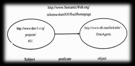 Shows Rdf Graph With Subject Predicate And Object Download