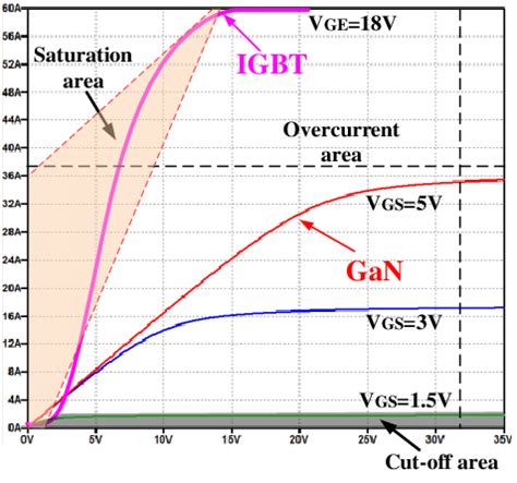 Comparison Of I V Curves Between IGBT And GaN Devices Download Scientific Diagram