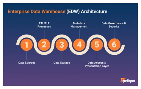 Enterprise Data Warehouse Edw What Is It And Why Is It Important