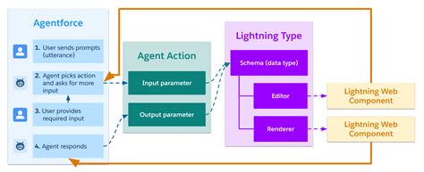 Enhance The Agent Ui With Custom Lwcs And Lightning Types Salesforce Developers Blog