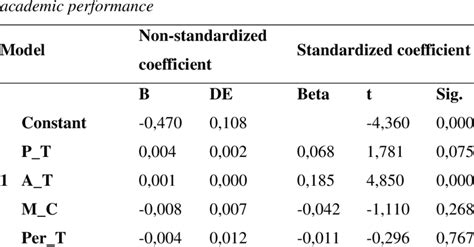 Analysis Of Linear Regression Models Of Entrance Tests As Predictors Of
