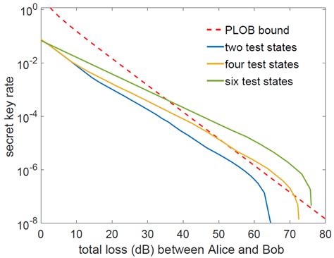 Key Rate Simulation For Phase Matching MDI QKD With Finite Test States Download Scientific