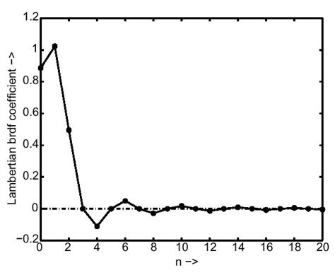 On The Relationship Between Radiance And Irradiance Determining The