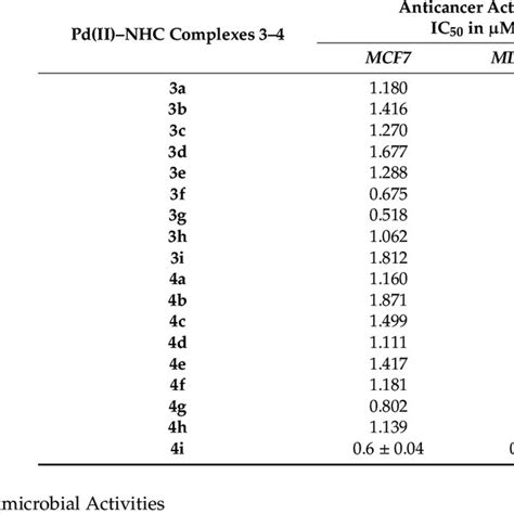 Scheme 2 Protocol Synthesis Of Pdii N Heterocyclic Carbene Nhc Download Scientific Diagram
