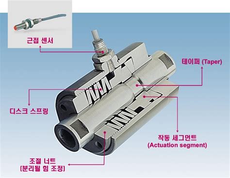 019 안전 카플링⑥ 포스 리미터axial Force Limiter 네이버 블로그