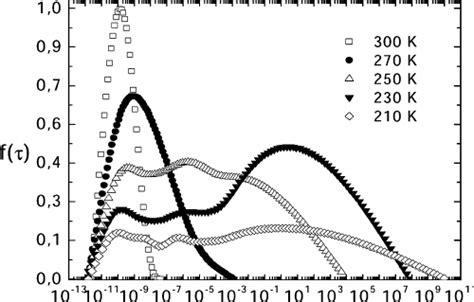 Relaxation Time Distribution Function F τ Of Pmn Ceramics At Download Scientific Diagram