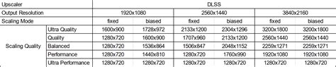 Biased Scaling Mode Weirdness Explained Dlss And Fsr Internal Resolution List R