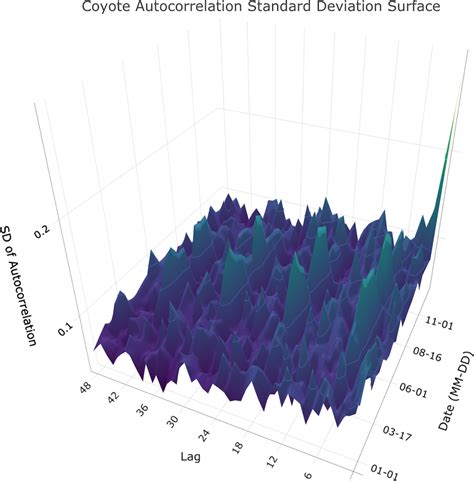 The Autocorrelation Standard Deviation Of Coyotes On The San Antonio Download Scientific