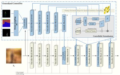 The Network Architecture Of Generalized Controlnet Gcontrolnet With