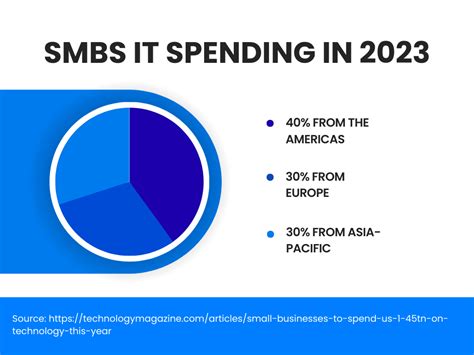 It Budgeting Empowering Smbs For Success Affinitymsp