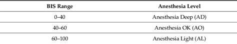 Table 1 From Depth Analysis Of Anesthesia Using Eeg Signals Via Time Series Feature Extraction