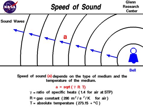 Aircraft Performance How Does Altitude Affect The Speed Of Sound