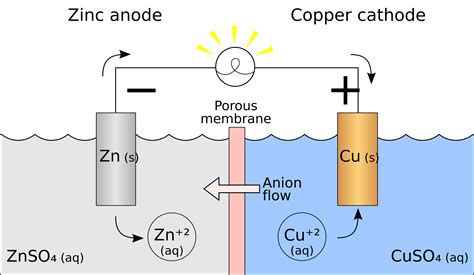 Oxidation Reduction Chemistry Quiz