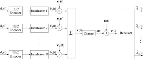 figure 1 1 from iterative multiuser receivers for coded ds cdma systems semantic scholar