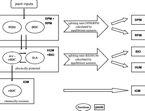 Concept Of Adapting Soc Fractions To Rothc Soc Pools Zimmermann Et Al Download Scientific
