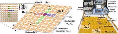 Schematic And Experimental Setup Of The Time Modulated Metasurface Download Scientific Diagram
