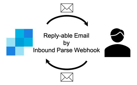 Inbound Parse Webhookとphpを使った 返信可能なメールの作成 Sendgridブログ
