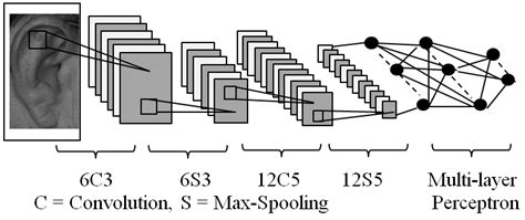 Deep Neural Network For Ear Classification Download Scientific Diagram