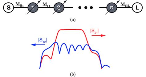 A Topology Diagram Of The Proposed Time Modulated Isolating Filter Download Scientific