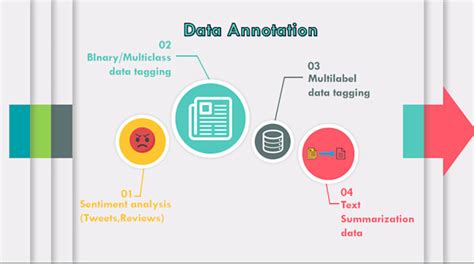 Do Data Annotation Or Data Labelling Or Data Tagging For Machine