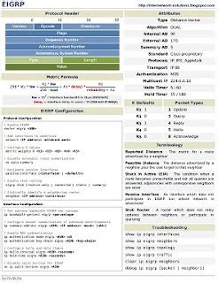 Internet Technology TUTORIALS EIGRP CheatSheet