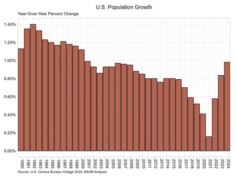 美國的人口正在以2001年以後最快的速度增加，現在約有340m人口。2024年比前一年增加098，是2001年的099以後最快的速度