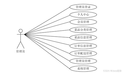 java基于springboot的网上订餐系统，附源码 网上订餐系统系统总体框架图 csdn博客