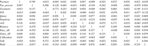 Pearson Spearman Correlation Reported Above Below The Diagonal