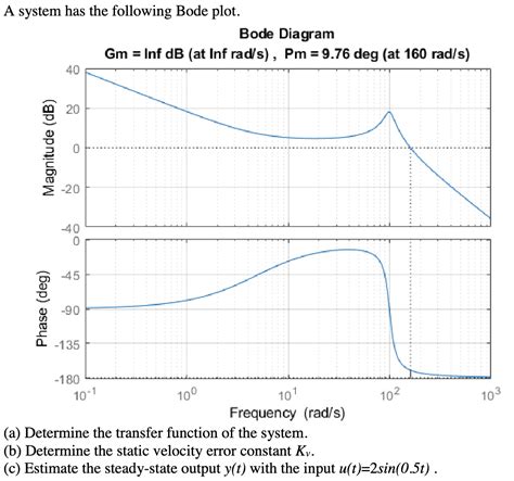 Solved A System Has The Following Bode Plot C Estimate