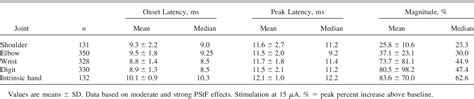 Figure 1 From Properties Of Primary Motor Cortex Output To Forelimb