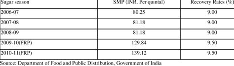Comparison Between SMP And FRP Download Scientific Diagram