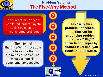Five Why Process WHYs Discover The Root Causes Of A Problem Japanese Problem Solving