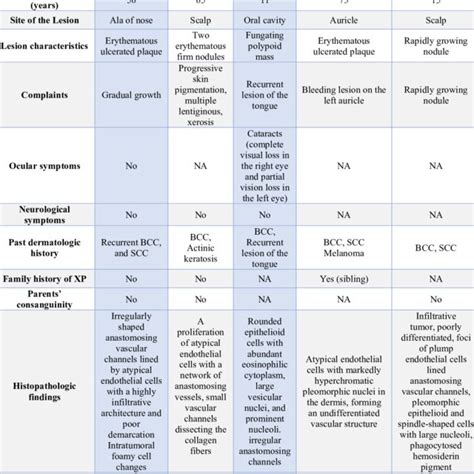 Clinical Histopathologic Immunohistochemical And Genetic Findings