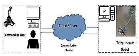 Applied Sciences Free Full Text Intelligent Time Delay Control Of Telepresence Robots Using