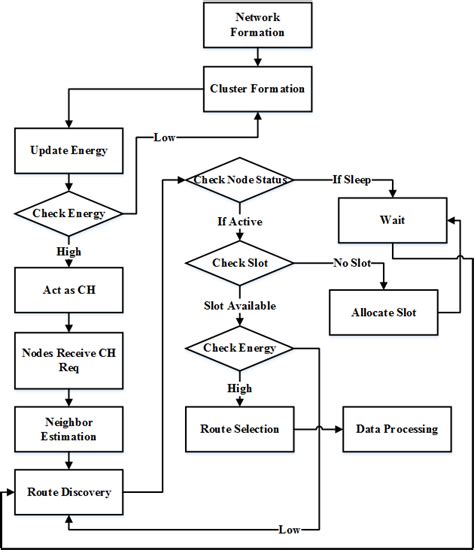 The Flow Of The Proposed Energy Efficiency Sleep Scheduling Protocol