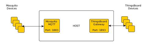 Mosquito Mqtt Thingsboard And Thingsboard Iot Gateway On Same Server