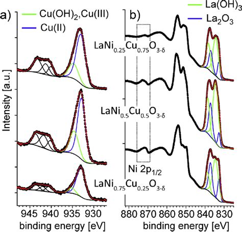 E Xps Data On A Cu 2p 3 2 And B La 3d Ni 2p Bottom Lani 0 75 Cu Download Scientific
