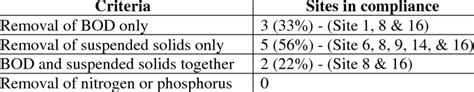 Analysis Of Effluent Sampling Results Download Table