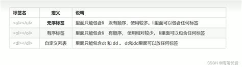 前端——11列表标签前端ul Csdn博客