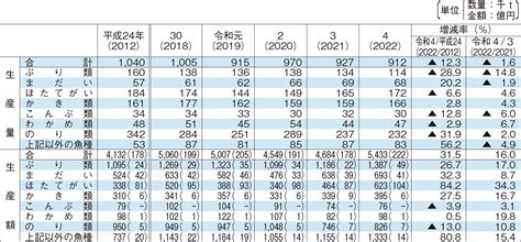2 3 海面養殖業主要魚種別生産量及び生産額の推移：水産庁