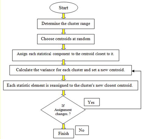 Flow Chart Showing The K Means Algorithm D Color Detection
