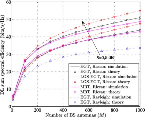 Figure 1 From Equal Gain Transmission In Massive Mimo Systems Under