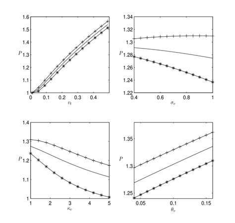 The American Put Option Price In Hestons Stochastic Volatility Model Download Scientific