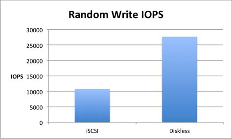 drbd client diskless mode performance linbit