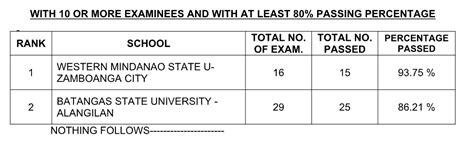 Results February 2025 Sanitary Engineers Computer Based Licensure
