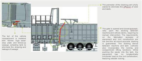 China Customized Horizontal Pre Compacting Garbage Station