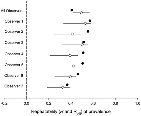 Species Repeatability And Adjusted Repeatability Of Feather Mite