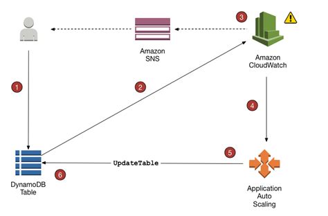 Administración Automática De La Capacidad De Rendimiento Con La Función Auto Scaling De Dynamodb